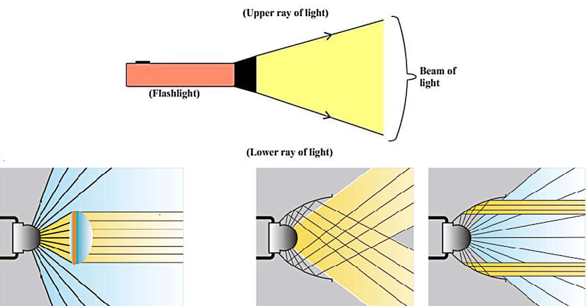 Torch Light Beam Principle and Related Parts